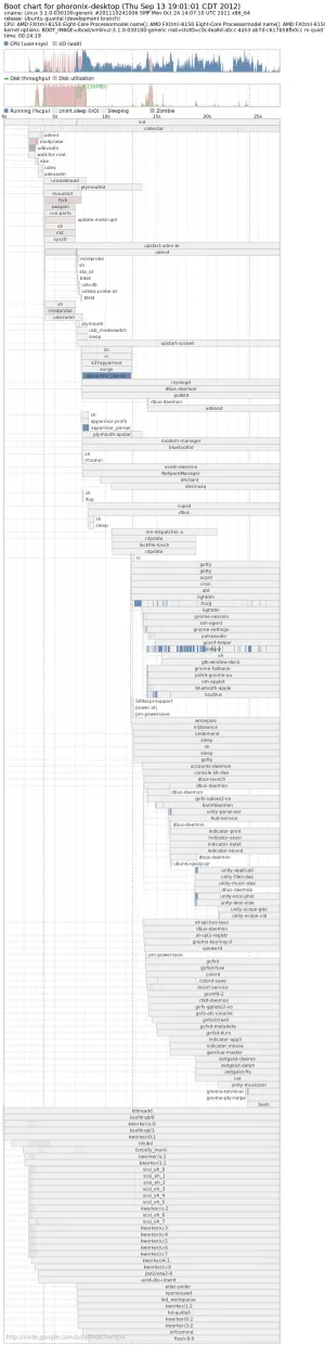 Timing The Boot Process From Linux 3.0 To Linux 3.6 - Phoronix