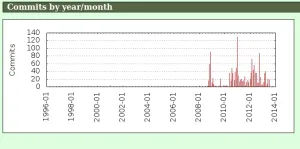 Wayland, Weston 1.2 Development Statistics - Phoronix
