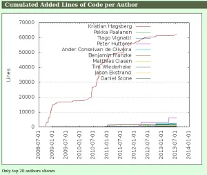 Wayland, Weston 1.2 Development Statistics - Phoronix