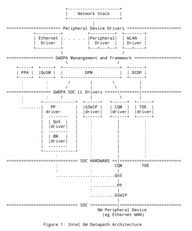 Intel Continues Bring-Up Of New Gateway SoC Architecture On Linux ...