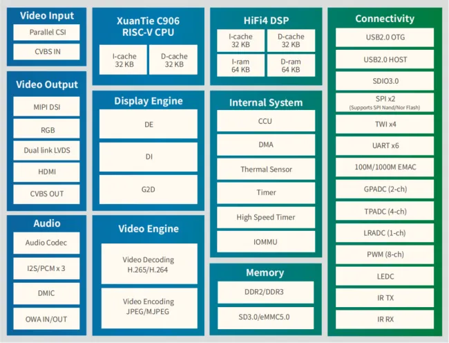 Linux 6.2 To Introduce Allwinner A100 & D1 Display Support - Phoronix