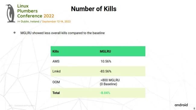 MGLRU Looks Like One Of The Best Linux Kernel Innovations Of The Year - Phoronix