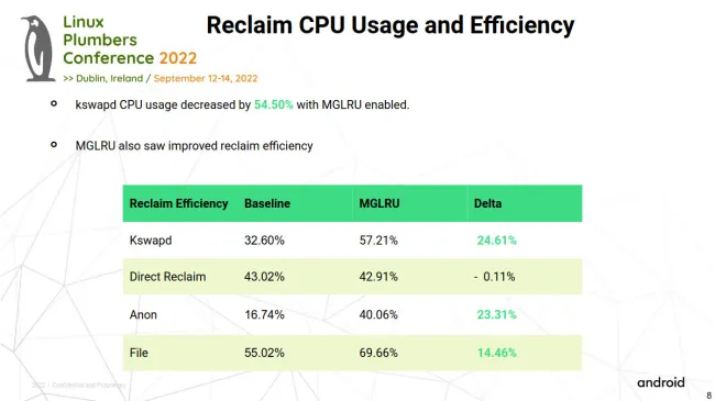 Mglru Looks Like One Of The Best Linux Kernel Innovations Of The Year