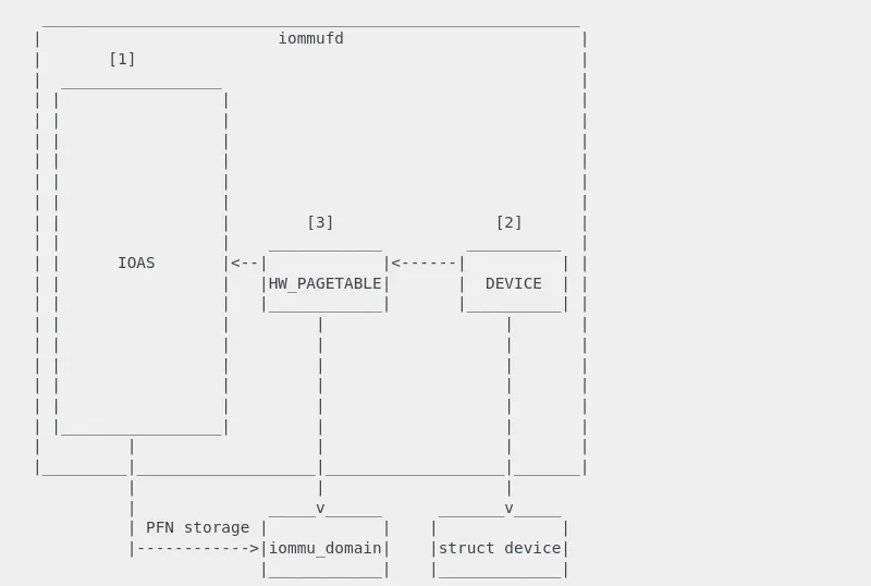 IOMMUFD Submitted For Linux 6.2 To Overhaul IOMMU Handling - Phoronix