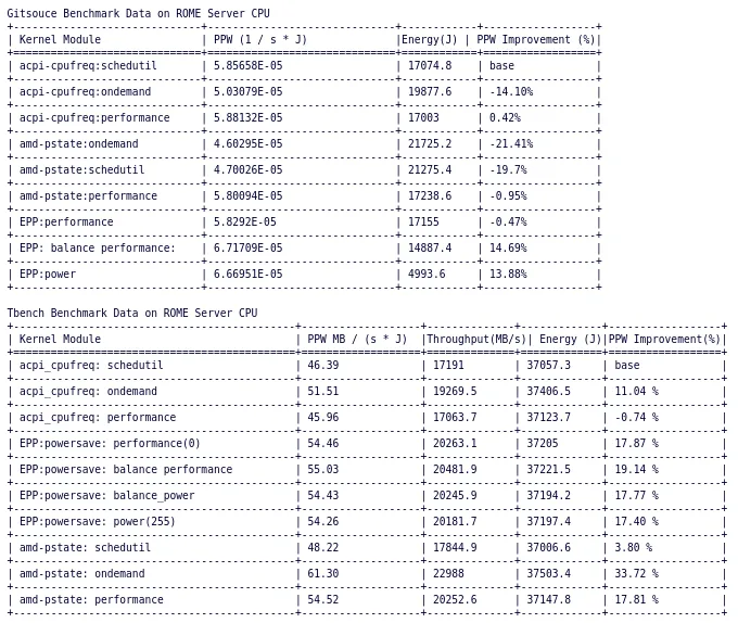 AMD P-State EPP Patches Spun An 8th Time For Helping Out Linux Performance & Efficiency - Phoronix