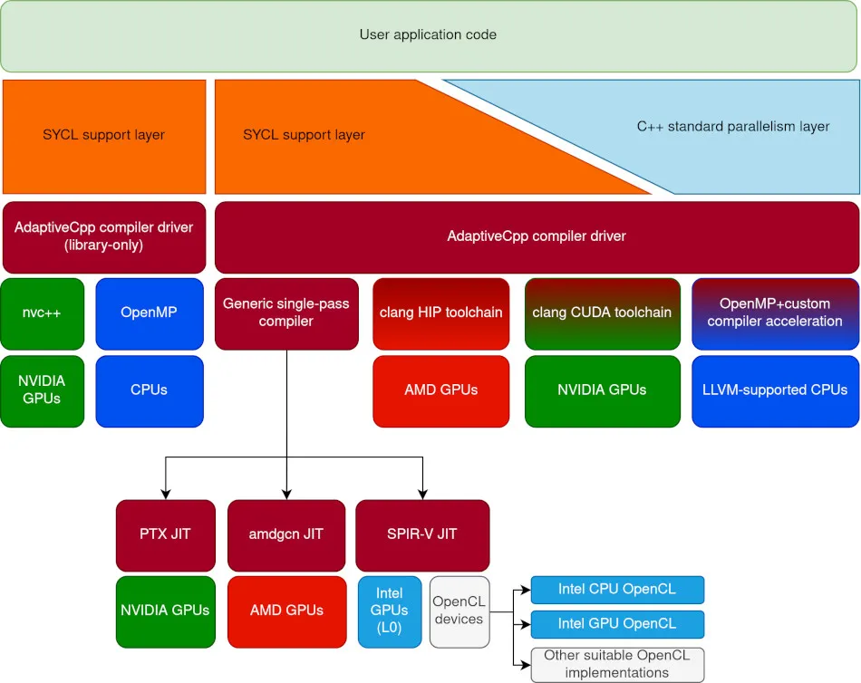 AdaptiveCpp 23.10 Alpha Released For What Was hipSYCL / OpenSYCL - Phoronix
