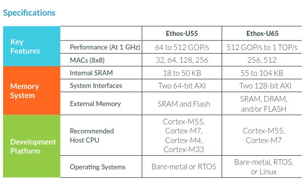 Arm Ethos-U Linux Driver Posted For Machine Learning Processor - Phoronix