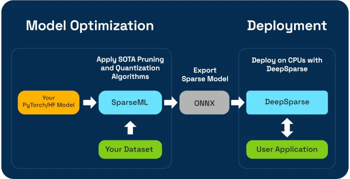 DeepSparse 1.5 Released For Faster AI Inference On CPUs - Phoronix