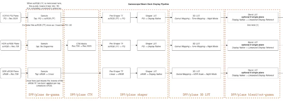 AMD Color Management Improvements For Linux & The Steam Deck Continue ...