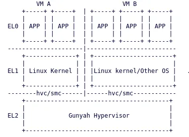 Qualcomm Continues Working To Upstream Gunyah Hypervisor Support In Linux - Phoronix