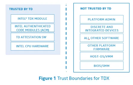 Intel Posts Latest 113 Patches For Linux KVM TDX Support - Phoronix