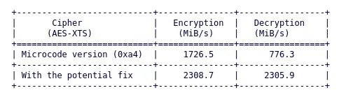 Intel Back To Working On Key Locker For Linux After Tackling Big Performance Issue - Phoronix