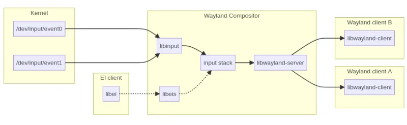 libei 1.0 Released For Better Supporting Emulated Input On Wayland - Phoronix