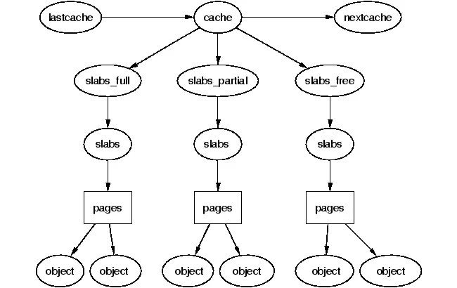Linux's SLAB Allocator Next On Deck For Deprecation & Removal - Phoronix