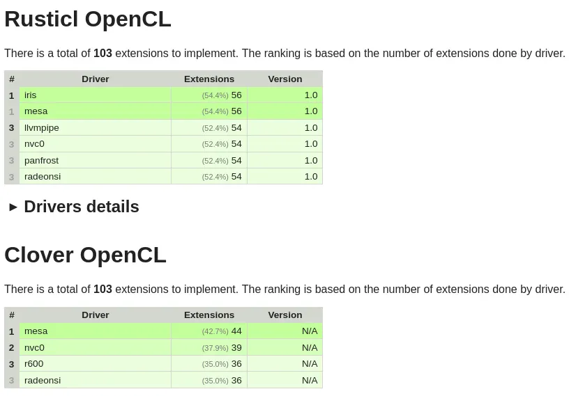 Tracking The OpenCL Support Status With Mesa Drivers - Phoronix