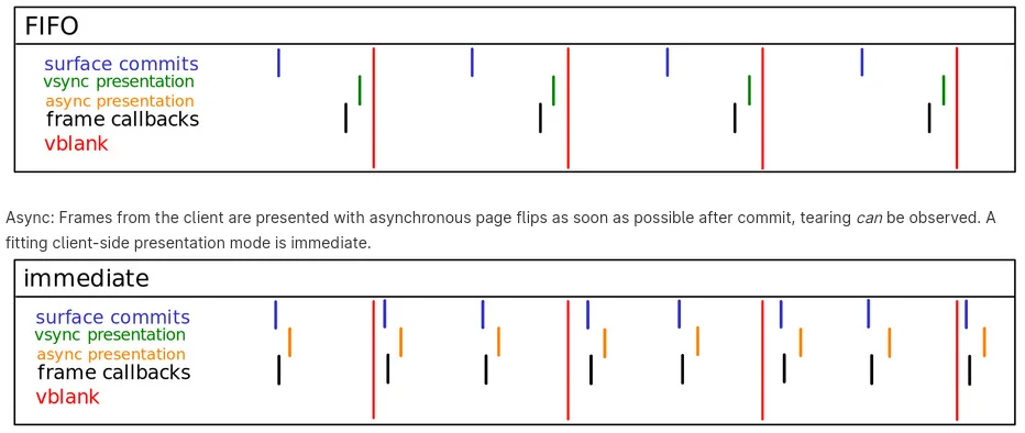 Mesa's Vulkan WSI/Wayland Code Adds "IMMEDIATE" Present Mode Support - Phoronix