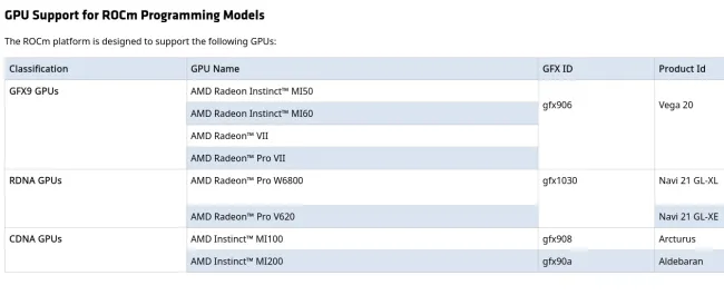 AMD ROCm 5.5 Released With RDNA3 Improvements, Many Changes - Phoronix