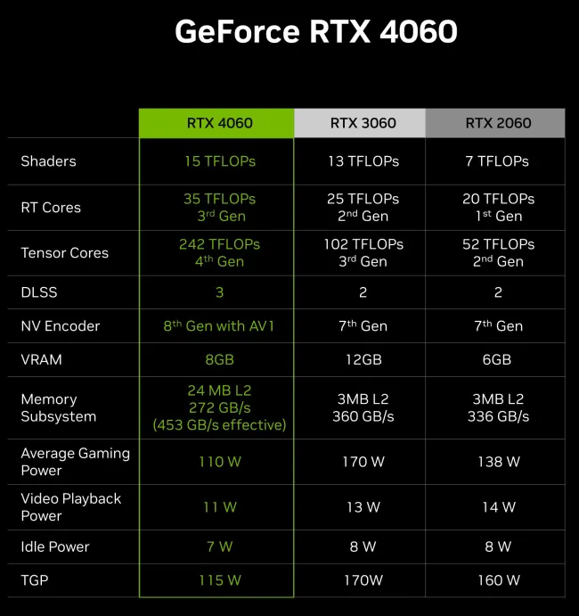NVIDIA Announces The GeForce RTX 4060 Series - Phoronix