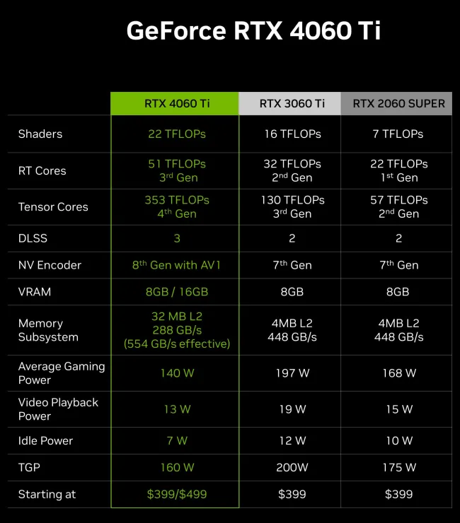 NVIDIA GeForce RTX 4060 Ti And RTX 4060 Final Specs,, 60% OFF