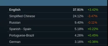 Steam On Linux Usage Spikes To Nearly 2% In July, Larger Marketshare ...