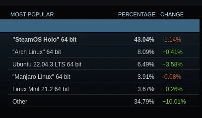 Steam On Linux Percentage Dips Further In September, AMD Powers 70% Of ...