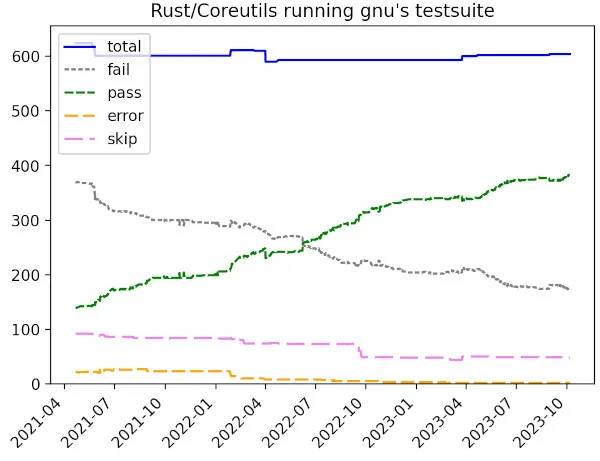 Uutils 0.0.23 Implements More GNU Coreutils Functionality In Rust - Phoronix