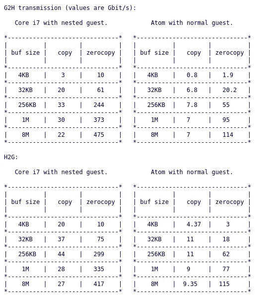 VirtIO VSOCK MSG_ZEROCOPY To Begin Landing For Linux 6.7: More ...