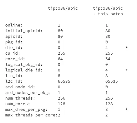 Linux 6.10 To Correct The CCD/CCX Topology Information For Some AMD ...
