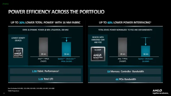 AMD Announces Spartan UltraScale+ FPGA Family - Phoronix