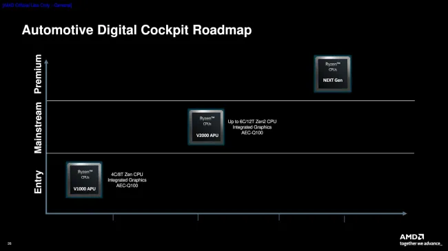 AMD Announces Automotive-Grade Ryzen Embedded V2000A Series - Phoronix