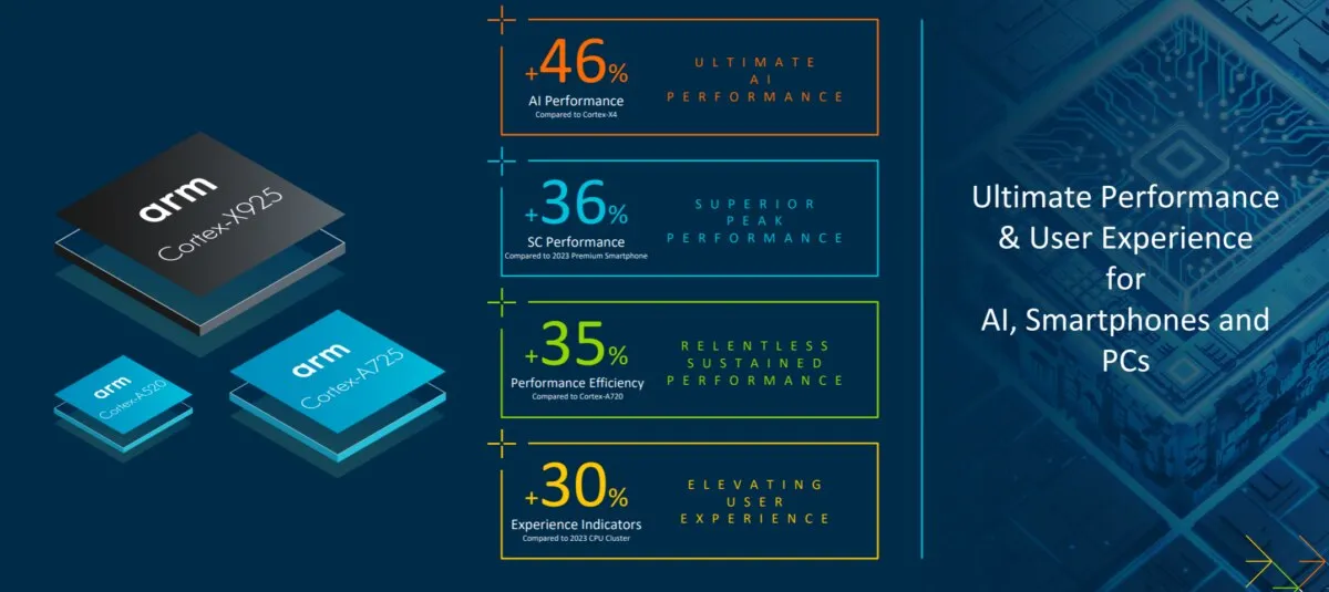 Arm Announces The Cortex-X925 & Cortex-A725 - Phoronix
