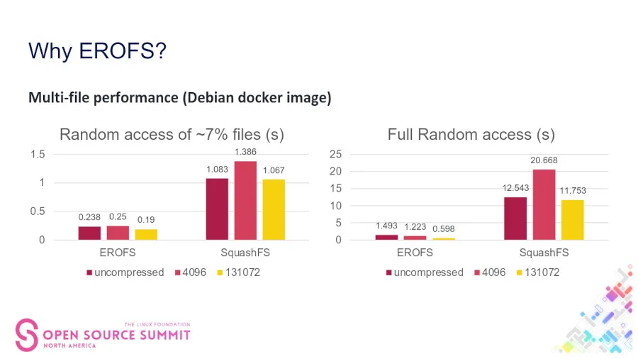 EROFS Eyes Zstd Compression, Intel QAT/IAA Accelerator Support, & Experimental Rust Code - Phoronix