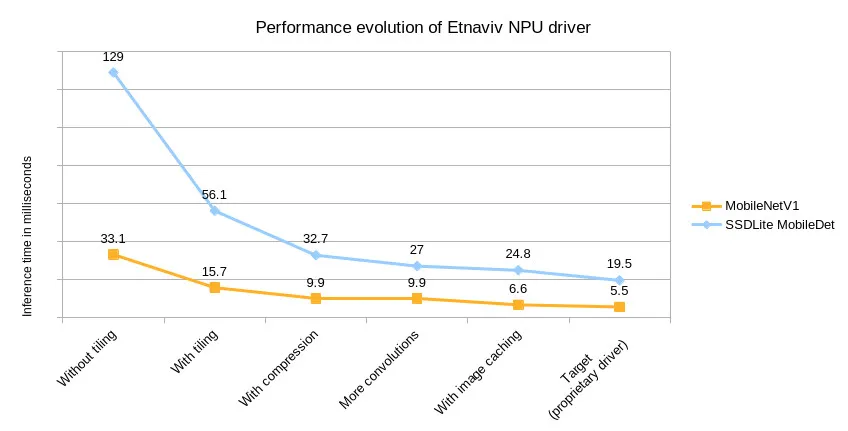 Reverse-Engineered NPU Driver Tantalizingly Close To Proprietary Driver ...