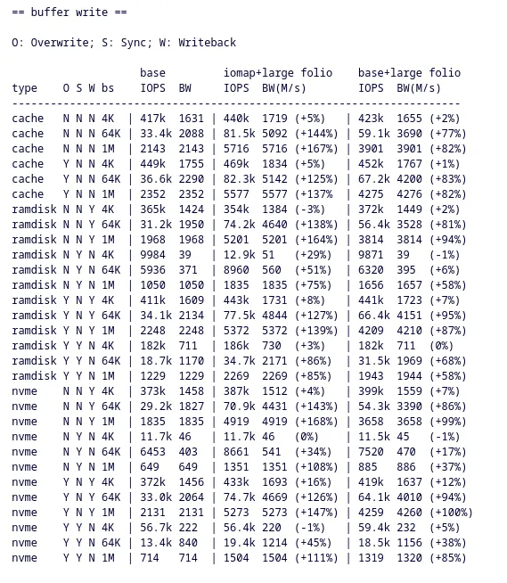 Large Folio Patches For EXT4 Show Some Nice Performance Gains - Phoronix