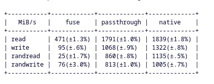 FUSE Passthrough Support May Land For Linux 6.9 To Help Boost I/O ...