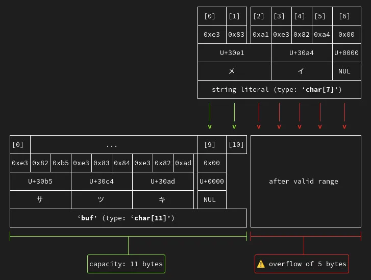 GCC 14 Boasts Nice ASCII Art For Visualizing Buffer Overflows - Phoronix