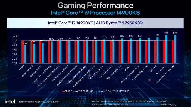 Intel Launches Core i9 14900KS, Clocking Up To 6.2GHz - Phoronix
