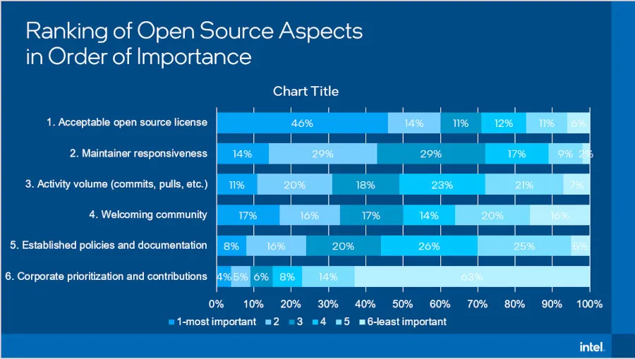 Intel Survey Finds Maintainer Burnout & Documentation Top Open-Source ...