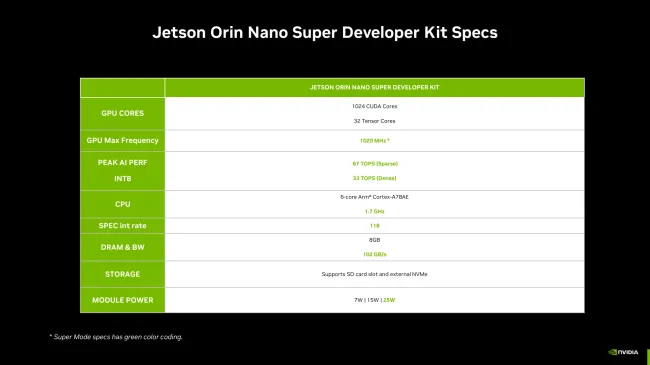 NVIDIA Launches $249 "Gen AI Supercomputer" With Jetson Orin Nano Super ...