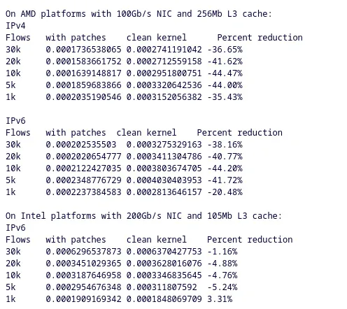 Linux 6.8 Network Optimizations Can Boost TCP Performance For Many Concurrent Connections By ~40 ...