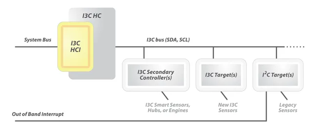 New AMD Linux Driver Patches Enable I3C HCI Support - Phoronix