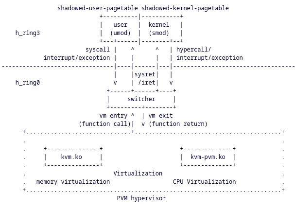 PVM Virtualization Framework Proposed For Linux - Built Atop The KVM Hypervisor - Phoronix