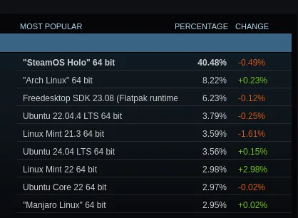 Steam On Linux Drops Below 2% For August 2024 Survey - Phoronix