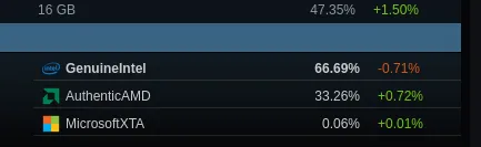 Steam On Linux Drops Below 2% For August 2024 Survey - Phoronix