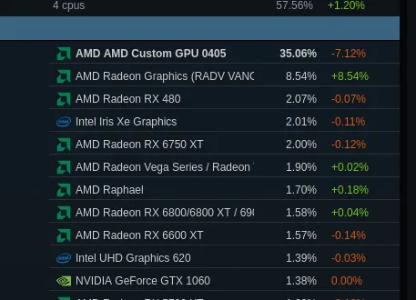 Steam's February Survey: AMD CPUs & GPUs Continue To Dominate For Linux Gamers - Phoronix