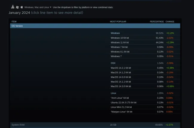 Steam On Linux Falls Short Of 2% For January, AMD CPU Adoption On Linux ...