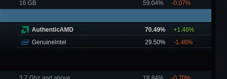 Steam On Linux Falls Short Of 2% For January, AMD CPU Adoption On Linux ...