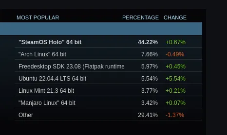 Steam On Linux Use Increases - Moves Closer To 2%, AMD CPU Linux Use Hits 72% - Phoronix