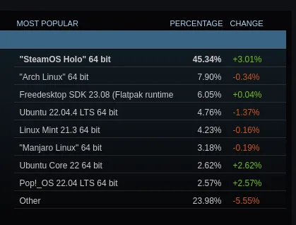 Linux Shoots Past The 2% Threshold For The Steam Survey, AMD CPU Use Breaks 75% - Phoronix