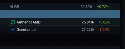 Linux Shoots Past The 2% Threshold For The Steam Survey, AMD CPU Use Breaks 75% - Phoronix